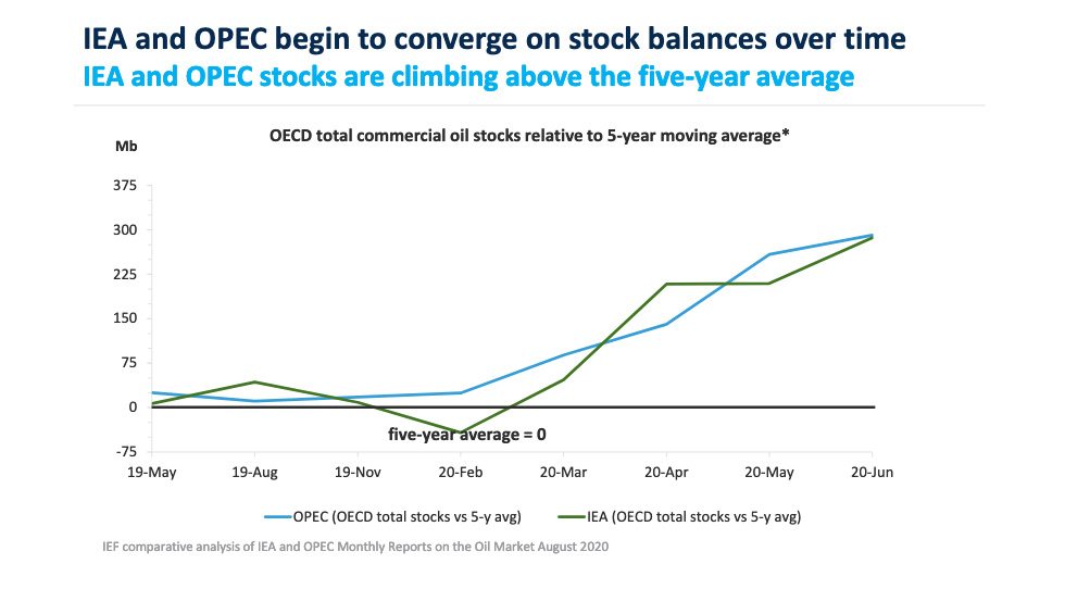 Comparative Analysis of Monthly Reports on the Oil Market
