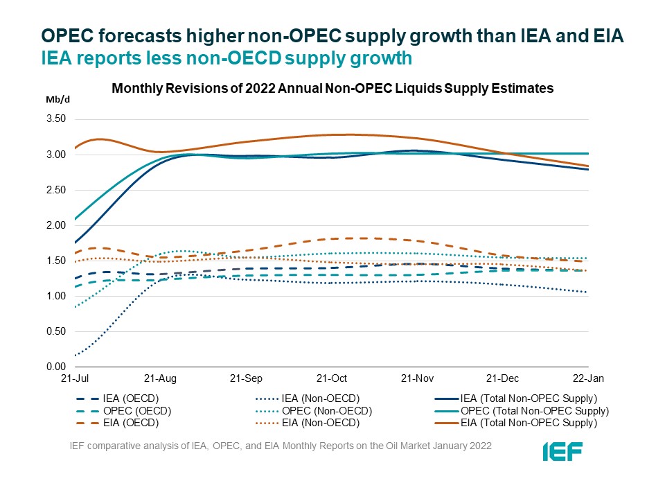 Comparative Analysis of Monthly Reports on the Oil Market