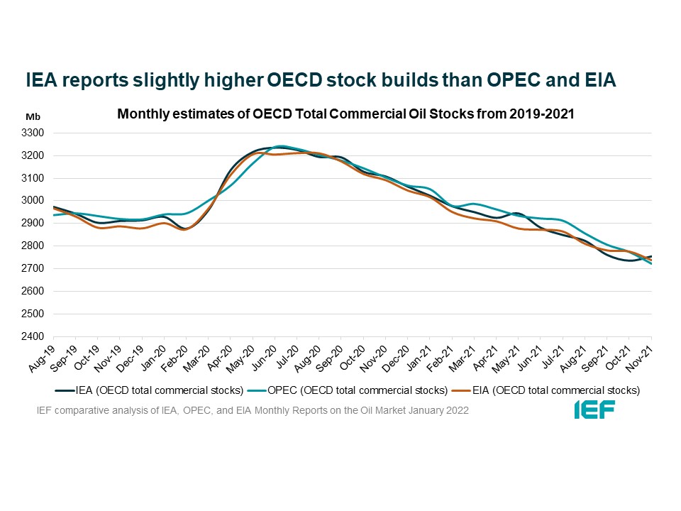 Comparative Analysis of Monthly Reports on the Oil Market