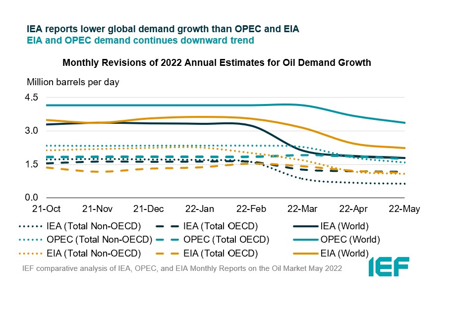 Comparative Analysis of Monthly Reports on the Oil Market